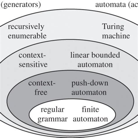 context sensitive grammar and linear bounded automata