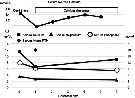 Transient Hypercalcemia Followed By Hypocalcemia In A Preterm Infant
