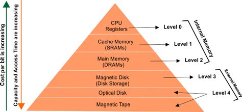 Memory Hierarchy Design Cs Taleem