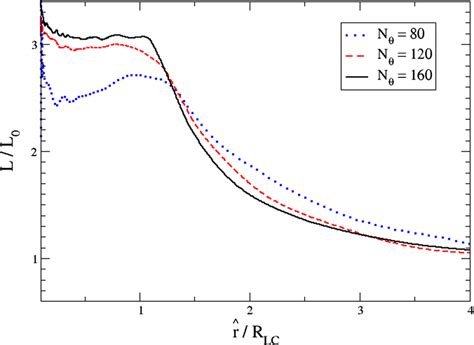 Convergence Of The Luminosity Normalized Luminosity For A Circular Download Scientific
