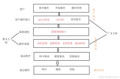 Linux 进程概念 Csdn博客