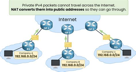 Private Ipv4 Addressing Explained