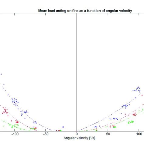 Shows The Average Load From Each Swing As A Function Of Calculated Download Scientific Diagram