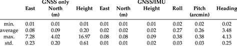 Statistical Analysis Of Estimated Standard Deviations Download Scientific Diagram