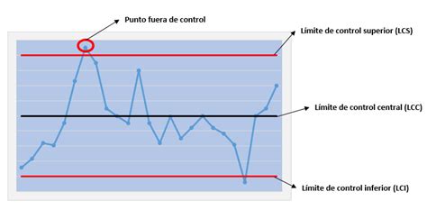 Diagrama De Control Por Variables Graficos De Control Por Va