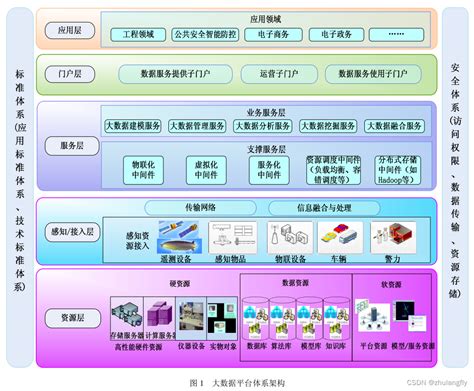 【数据架构系列 03】数据仓库、大数据平台、数据中台 我不太认同《datafun数据智能知识地图》中的定义 csdn博客
