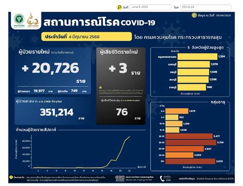 กองระบาดวิทยา 📊 เกาะติดความเคลื่อนไหวอัปเดตสถานการณ์โควิด 19 รายวัน ข้อมูลประจำวันที่ 4