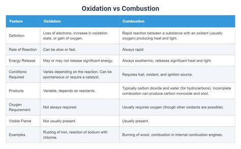 Oxidation Vs Combustion