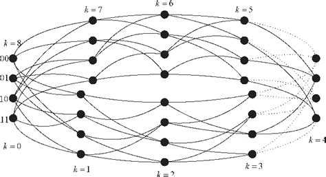 Figure 1 From A Depth First Ml Decoding Algorithm For Tail Biting Trellises Semantic Scholar