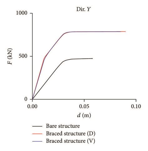 Comparison Between Pushover Curves Of The Building With And Without Download Scientific Diagram