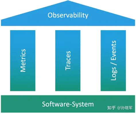 Building A Visual Distributed Monitoring System With Opentelemetry Sobyte