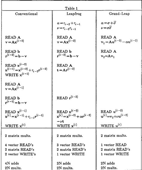 Table 1 From Leapfrog Variants Of Iterative Methods For Linear Algebraic Equations Semantic