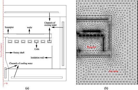 a two dimensional axisymmetric plane of the reactor b fem mesh of