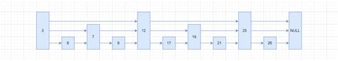 数据结构：跳表跳表的层数如何确定 Csdn博客
