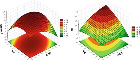 surface plot showing the interaction between yeast extract ye and