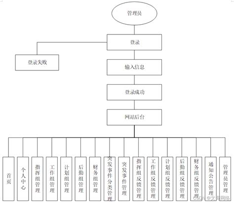 Springboot突发事件现场指挥系统747aa 独有源码 如何选择高质量的计算机毕业设计现场指挥系统 开源 Csdn博客