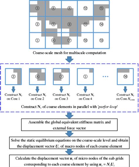 Flow Chart Of The MsFEM With The Construction Of The Multiscale Shape Download Scientific