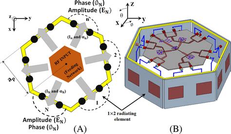 geometry of conformal array antenna a conformal array scheme and b