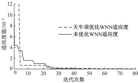 基于天牛须小波神经网络的公交到站时间预测