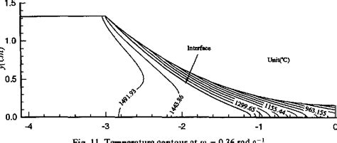Figure 11 From Analysis Of Flow And Heat Transfer Strip Casting Process In Twin Roll Semantic