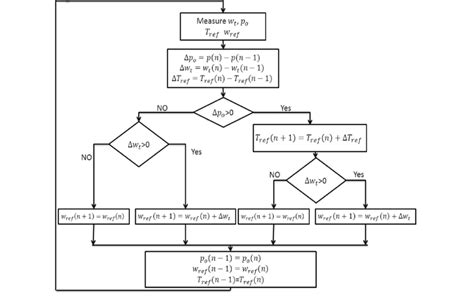 Flowchart For Mppt Technique Download Scientific Diagram