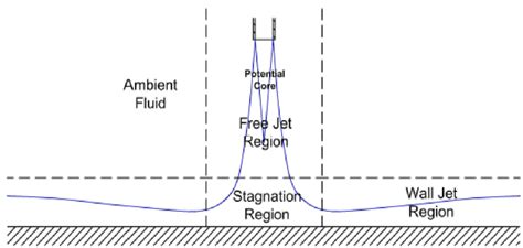 Zones Of Impinging Jet Flow Download Scientific Diagram