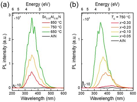 Oxygen Defect Dominated Photoluminescence Emission In Mbe Grown Scaln