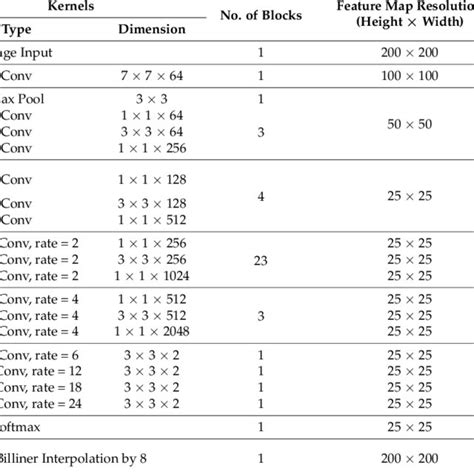 Configuration Of The Deeplab Used In The Proposed Method Download Table