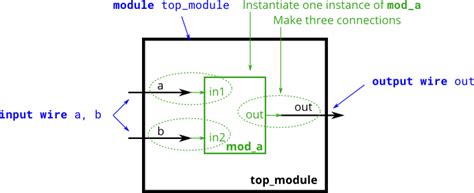 hdlbits verilog学习笔记Ⅰ——verilog language modules hierarchy 哔哩哔哩