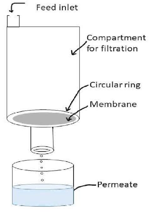 Experimental Setup For Filtration Test Download Scientific Diagram