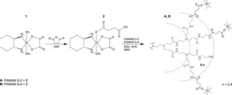 Scheme 1 Synthesis Of The Platinumiv Complexes 1 And 2 And The