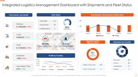 Top 7 Integrated Dashboard Templates With Samples And Examples