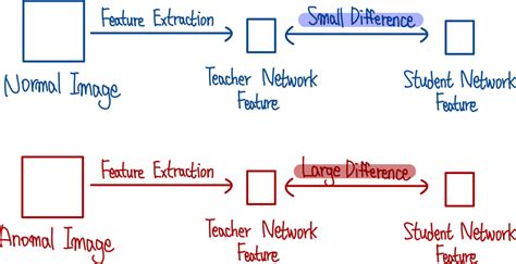 Anomaly Detection 설명 정의 특성 활용 방안 연구 흐름