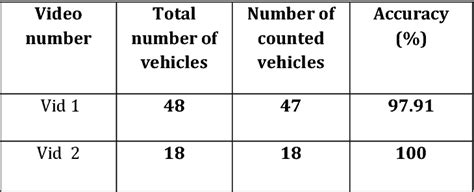 Table 1 From A Video Processing Based System For Counting Vehicles Semantic Scholar
