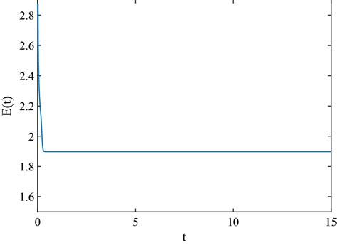 Time Evolution Of The Energy By Using The Fully Discrete Scheme 19
