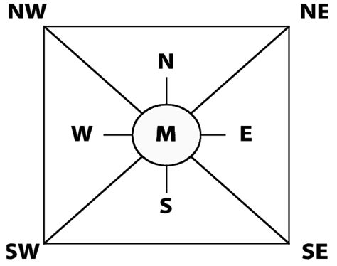 Orientation Of Treatments Ne Se Sw And Nw With Respect To The Download Scientific Diagram