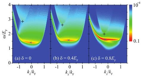Logarithmic Contour Plot Showing Momentum Resolved Rf Spectra In A Download Scientific Diagram