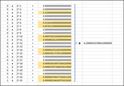 floating point rounding problem computer cannot understand words and