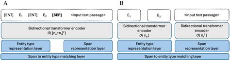 논문 리뷰 Gliner Biomed A Suite Of Efficient Models For Open Biomedical Named Entity Recognition