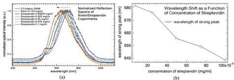 Localized Surface Plasmon Resonance For Optical Fiber Sensing Applications Intechopen