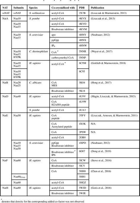 Table 1 From Biochemical And Structural Analysis Of N Terminal