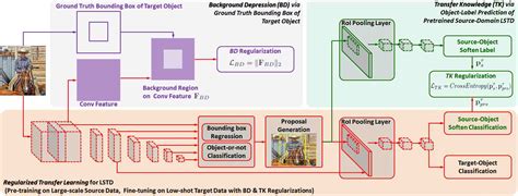 lstd a low shot transfer detector for object detection deepai