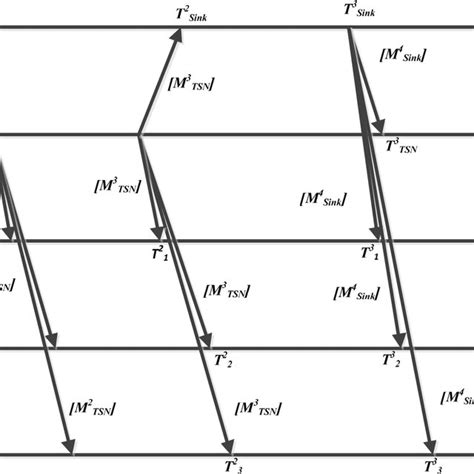 Clock Synchronization Model Of Ats Protocol For Cluster 0 Download Scientific Diagram