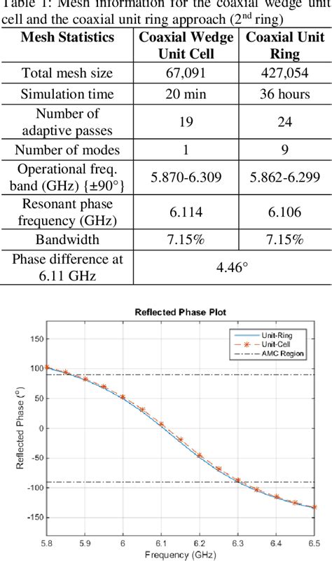 Figure 1 From Circular Concentric Ring Reflectarray Design Using A Coaxial Wedge Unit Cell