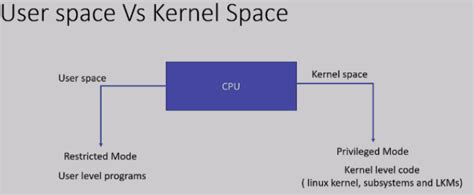 talking about difference between kernel and user space by siranjeev