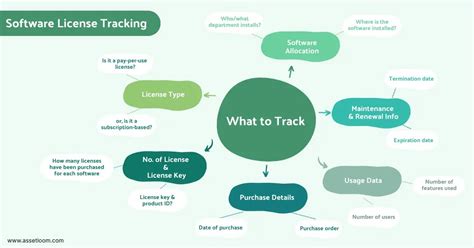 Software License Management Process Key Steps To Learn
