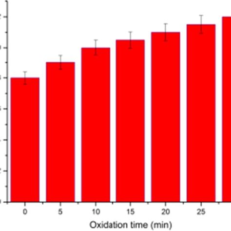 Dissolved Oxygen Concentration With Oxidation Period Download