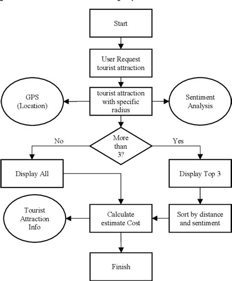 Figure 7 From Design Of A Tourism Recommendation System Based On