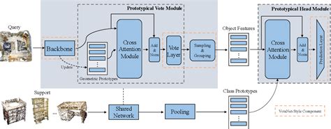 Figure From Prototypical VoteNet For Few Shot D Point Cloud Object Detection Semantic Scholar