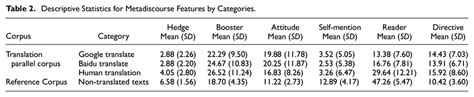 Descriptive Statistics For Metadiscourse Features By Categories Download Scientific Diagram